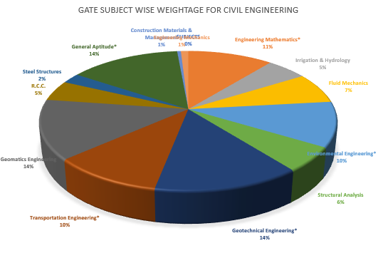GATE 2021: Exam Date, Registration, Fee, Eligibility, Syllabus