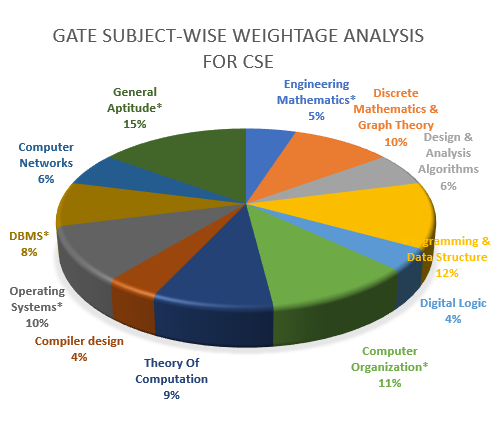 GATE 2021: Exam Date, Registration, Fee, Eligibility, Syllabus