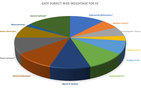 GATE 2021: Exam Date, Registration, Fee, Eligibility, Syllabus